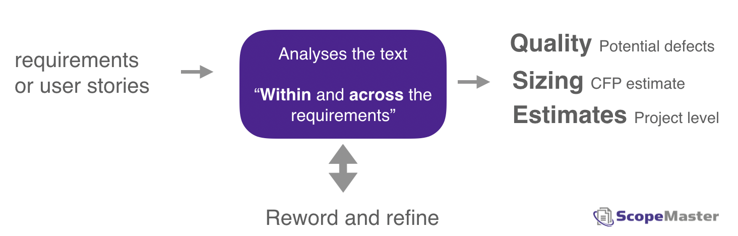Requirements Analysis - Automated